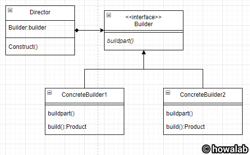 GoFデザインパターンをざっくり解説【クラス図付き】 | ほわらぼIT大学